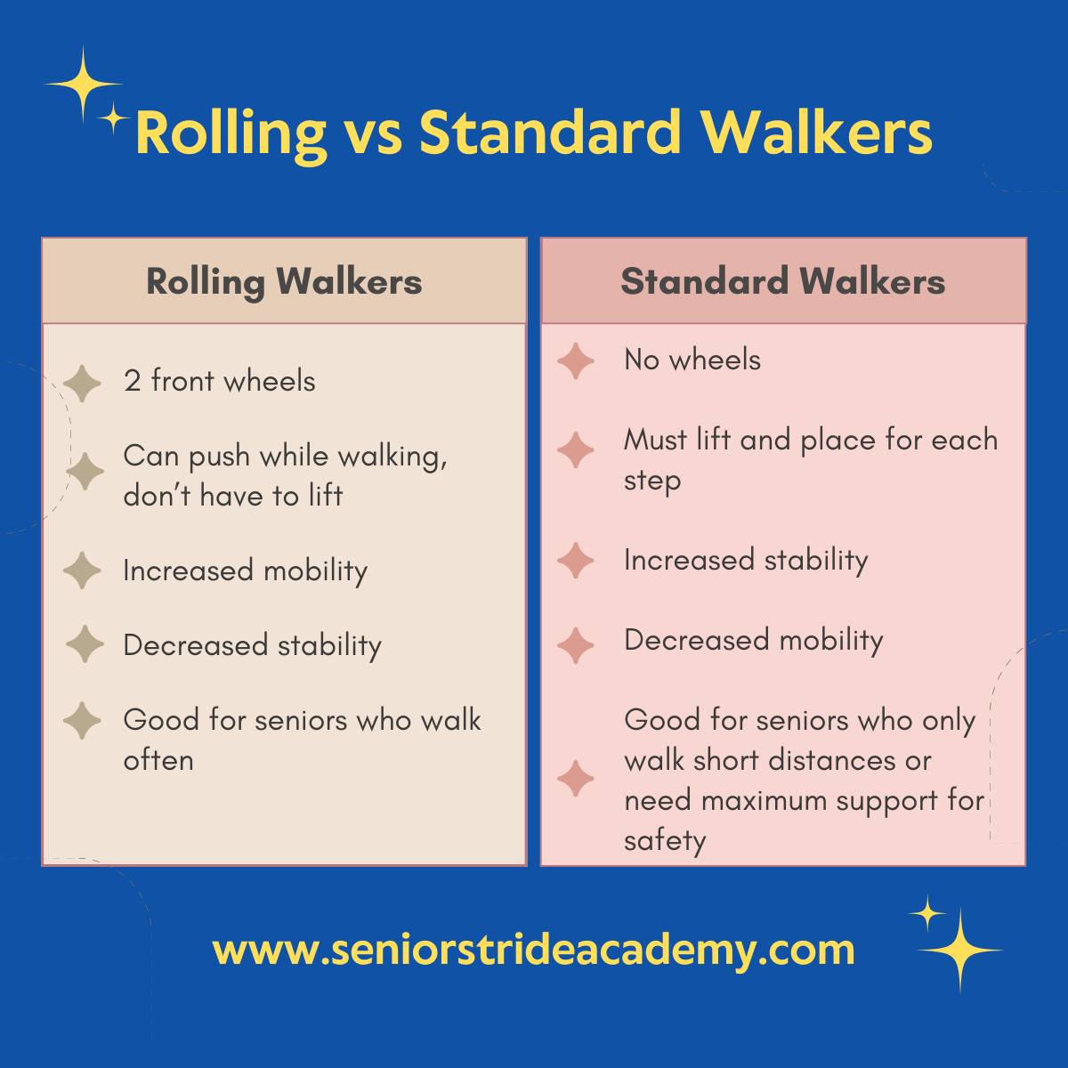 Rolling vs Standard Walkers - Choosing The Right Option - Senior Stride ...